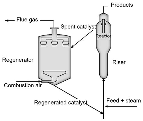 Fluid Catalytic Cracking Animation