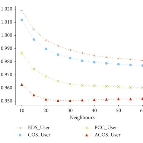 Rmse With Different Neighbours On Ml 100k Download Scientific Diagram