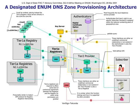 Ppt A Designated Enum Dns Zone Provisioning Architecture Powerpoint