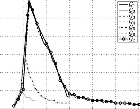 Scaled Experimental Synchronization Of The Different Time Delayed Download Scientific Diagram