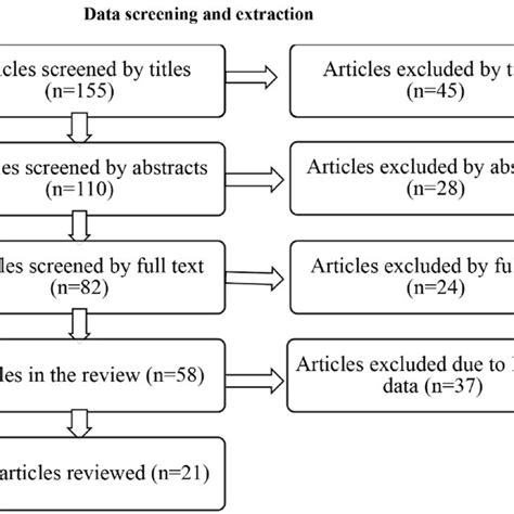 Data Screening And Extraction Download Scientific Diagram