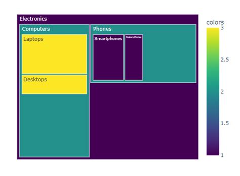 Grow A Treemap With Python And Plotly Express Tpoint Tech