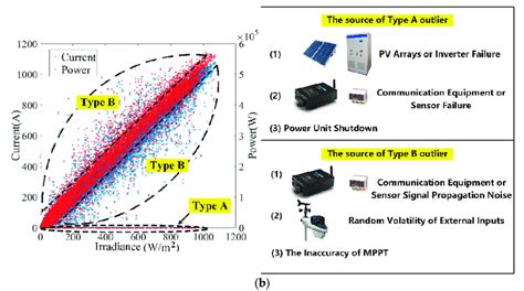 PV Array Monitoring Structure And Source Of Outlier A PV Array Download Scientific Diagram