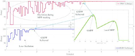 The Output Results Of The Proposed Method And Pso Method Under Shading