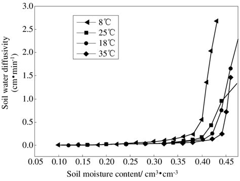 Soil Water Diffusivity Of Tested Farmland Soils At Different Temperatures Download Scientific Soil Water Diffusivity Of Tested Farmland Soils At Different Temperatures Download Scientific