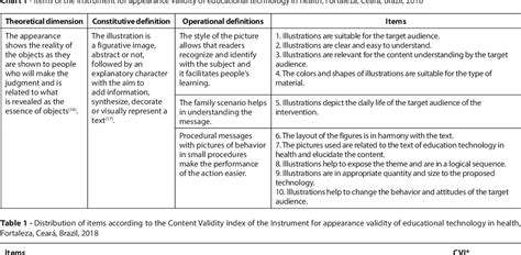 Table 1 From Development Of An Appearance Validity Instrument For Educational Technology In