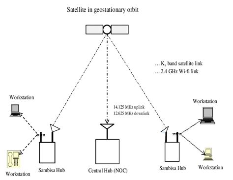 Proposed Satellite Systems Block Diagram Download Scientific Diagram