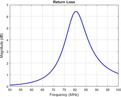 Return Loss Representation Based On Magnitude Db Download