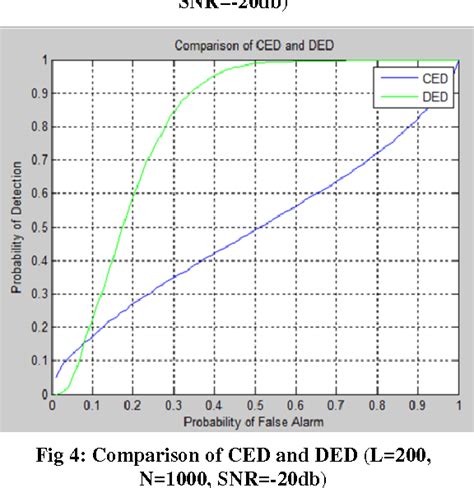 Figure 4 From Dynamic Threshold Energy Detection Technique For Cognitive Radio Semantic Scholar