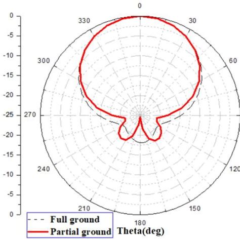 h plane pattern for single patch antenna in two cases download
