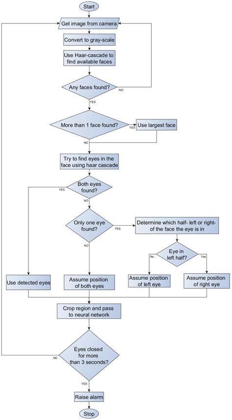 Figure 1 From Eye State Detection For Use In Advanced Driver Assistance