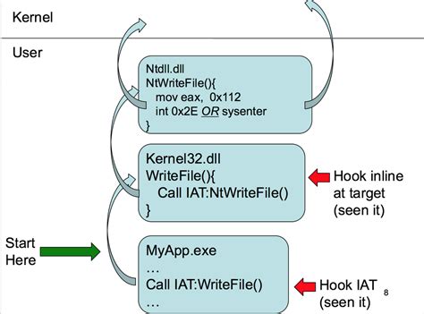 Rootkits What They Are And How To Find Them Part 2﻿