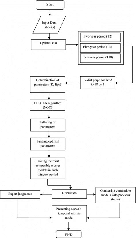 steps of modeling the spatio temporal seismic provinces of iran