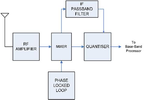 Gps Rf Front End Architecture Download Scientific Diagram