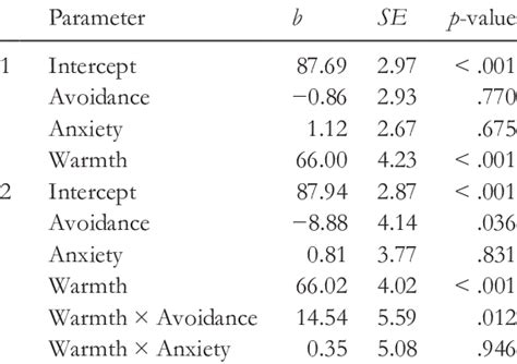 Two Step Regression Model Main Effects And Interactions Download Table