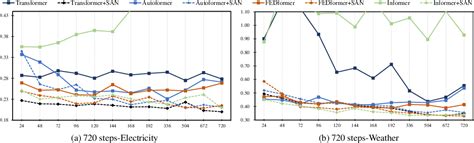 Figure 4 From Adaptive Normalization For Non Stationary Time Series