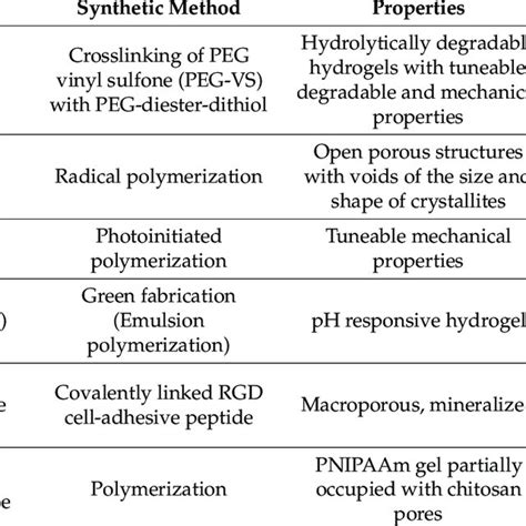 Recently Reported Advanced Synthetic Hydrogels Download Scientific