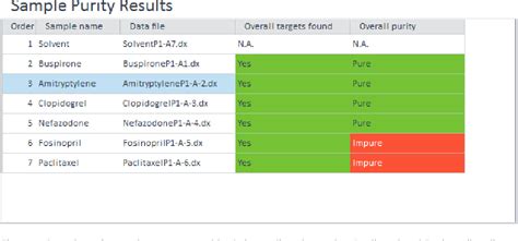 Figure 4 From Agilent Openlab Cds For Automated High Throughput Purity Assessment Using Mass