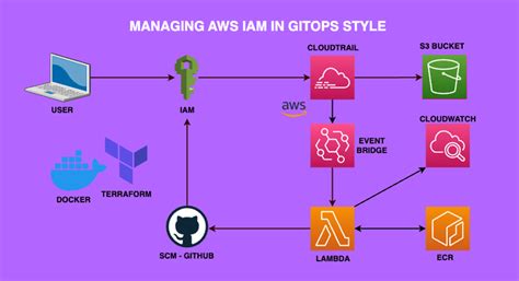 Aws Cloud Day Kickstart Your Aws Journey With Gitops Driven Iam Rewanth Tammana