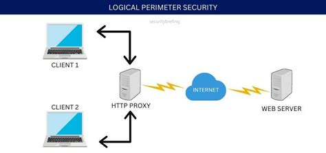 Understanding Access Control Systems Security Briefing