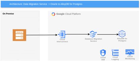 Migrating Oracle To Alloydb For Postgresql On Gcp
