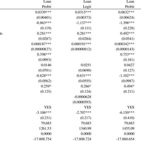 Logit And Probit Regression Results Download Scientific Diagram