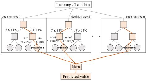 Schematic Diagram Of The RF In This Study The RF Consists Of Many Download Scientific Diagram