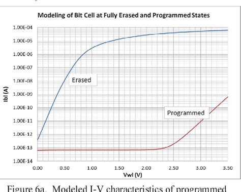 Figure 6 From Modeling Split Gate Flash Memory Cell For Advanced Neuromorphic Computing