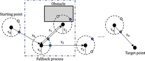 Block Diagram Of Path Planning Process Using The Proposed Fbas Algorithm Download Scientific