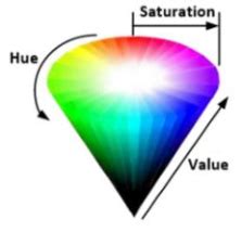 Hsv Composition Rgb To Hsv Conversion Can Be Obtained Using Equations Download Scientific