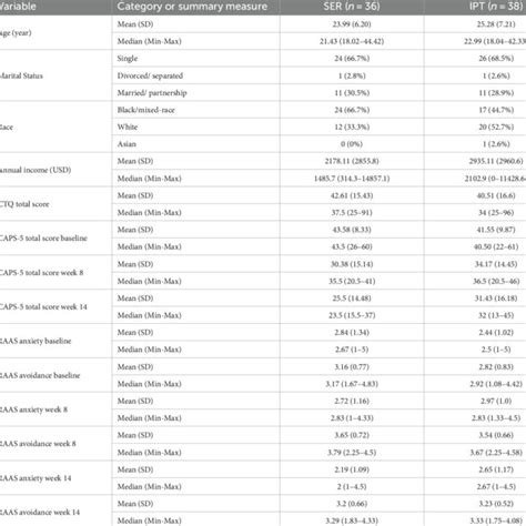 Demographic And Psychometric Characteristics In Treatment Groups