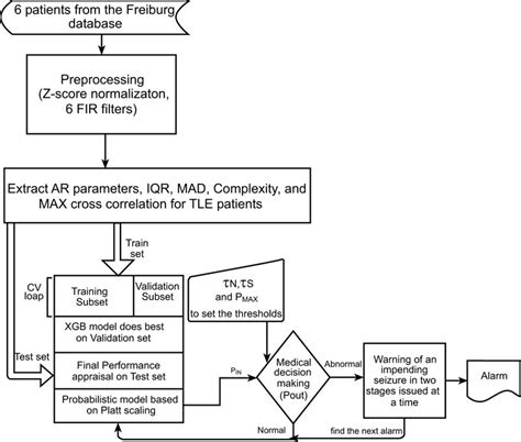 Flowchart Of The Proposed Framework Download Scientific Diagram