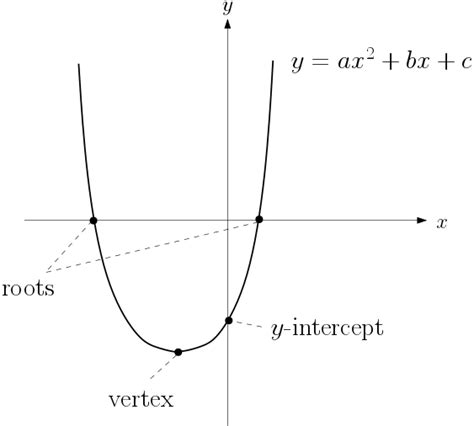 Graphing Quadratic Basics 9th 11th Grade Quiz Wayground