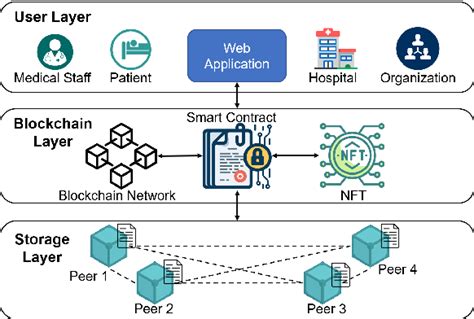 Figure 1 From A Blockchain Based Approach And Attribute Based