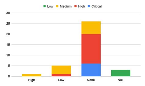 Amount Of Vulnerabilities That Need Each Type Of Privilege And Level Of Download Scientific