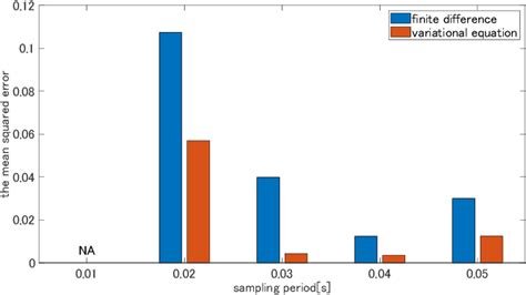 Figure 7 From Iterative Linear Quadratic Regulator With Variational
