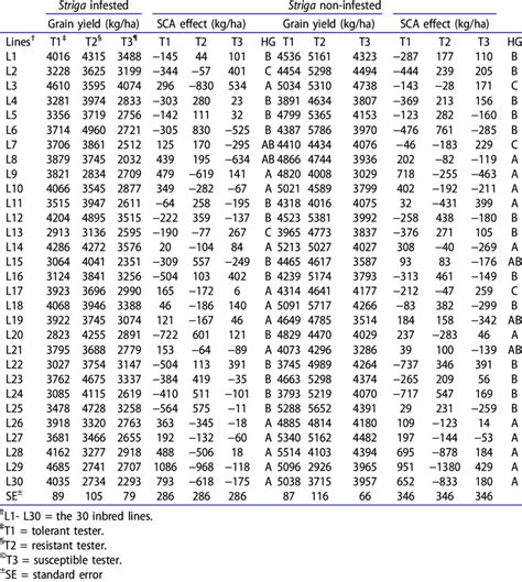 Mean Grain Yield Specific Combining Ability Sca Effects And Download Scientific Diagram