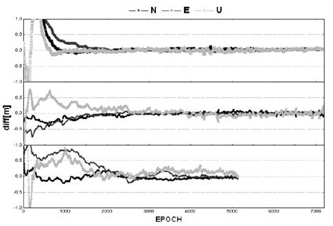 Time Series Of Difference Between Dual Frequency Kinematic Positioning