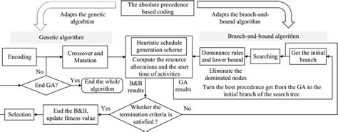 The Structure Of The Branch And Bound Embedded Genetic Algorithm