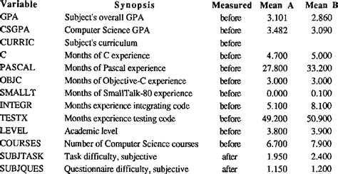 Table 1 From A Controlled Experiment To Evaluate Maintainability Of Object Oriented Software