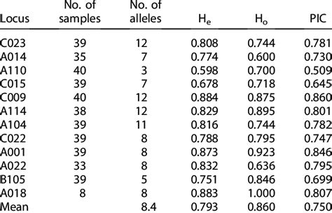 Number Of Samples Number Of Alleles Expected Heterozygosity H E