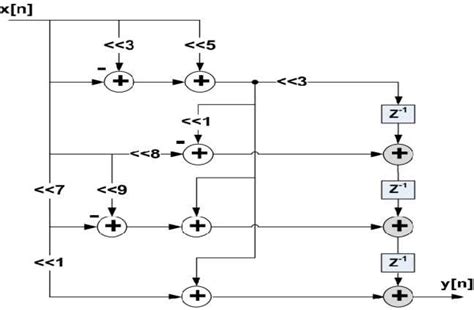 The Final Architecture Of The Fir Filter In Example 1 Download