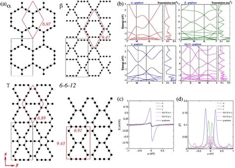 a Structures and b calculated electronic band structures of α β Download Scientific