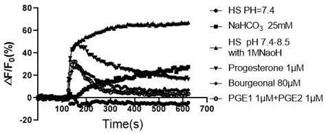 High Throughput Method For Judging Human Sperm Quality By Detecting Calcium Signal Eureka