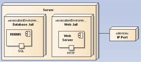 Sql UML Deployment Diagram For A Common PHP Server Application Stack Overflow