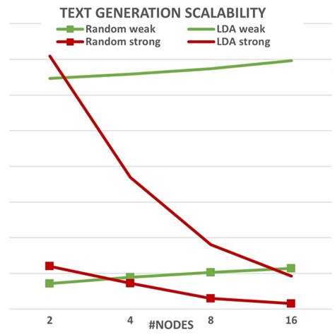 Scalability Results For Text Download Scientific Diagram
