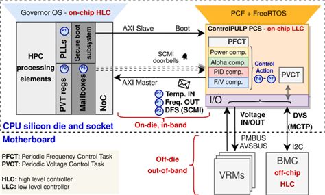 Controlpulp：用于多核 Hpc 处理器的 Risc V 片上并行电源控制器，具有基于 Fpga 的硬件在环电源和热仿真 International Journal Of
