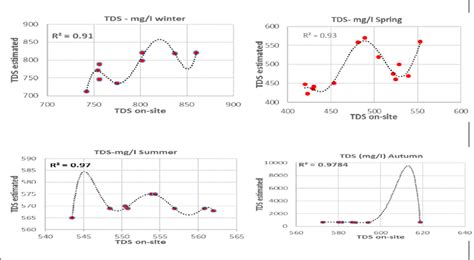 Comparison Between The Water Quality Parameter Of Tds Obtained From Download Scientific Diagram