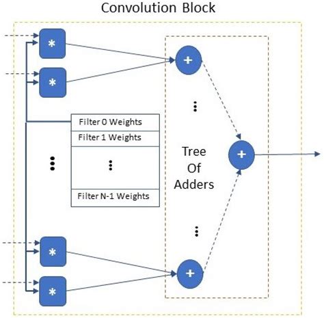 Resources And Power Efficient Fpga Accelerators For Real Time Image Classification