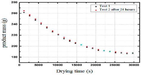 Processes Free Full Text Experimental Analysis Of Drying Conditions Effect On The Drying
